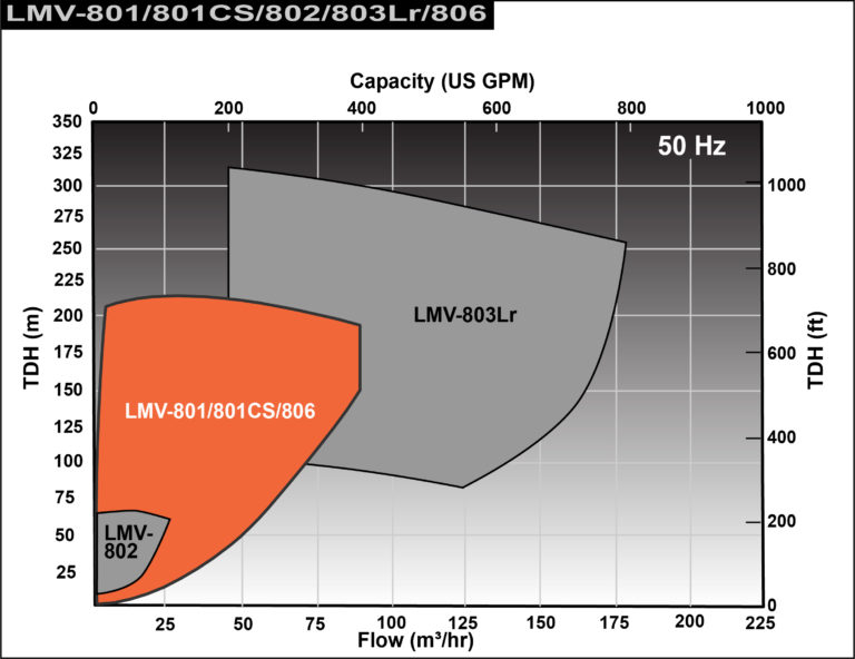 Sundyne LMV 801 Direct Drive Pump | Sundyne