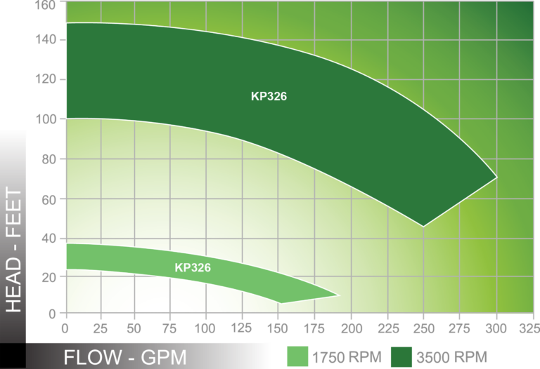 ANSIMAG KP Self-Priming Sealless Magnetic Drive ETFE Lined Pump | Sundyne