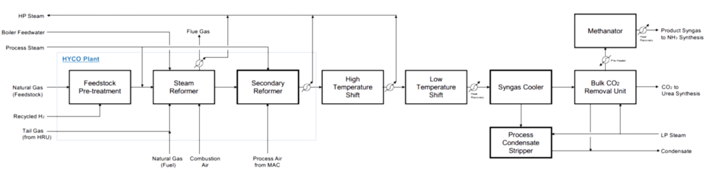Pumps and Compressors for Ammonia Production | Sundyne