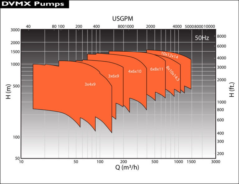 API BB3 Marelli Pumps | Sundyne