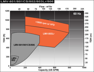 Sundyne LMV 803Lr Ultra-Low NPSHr Direct Drive Pump | Sundyne