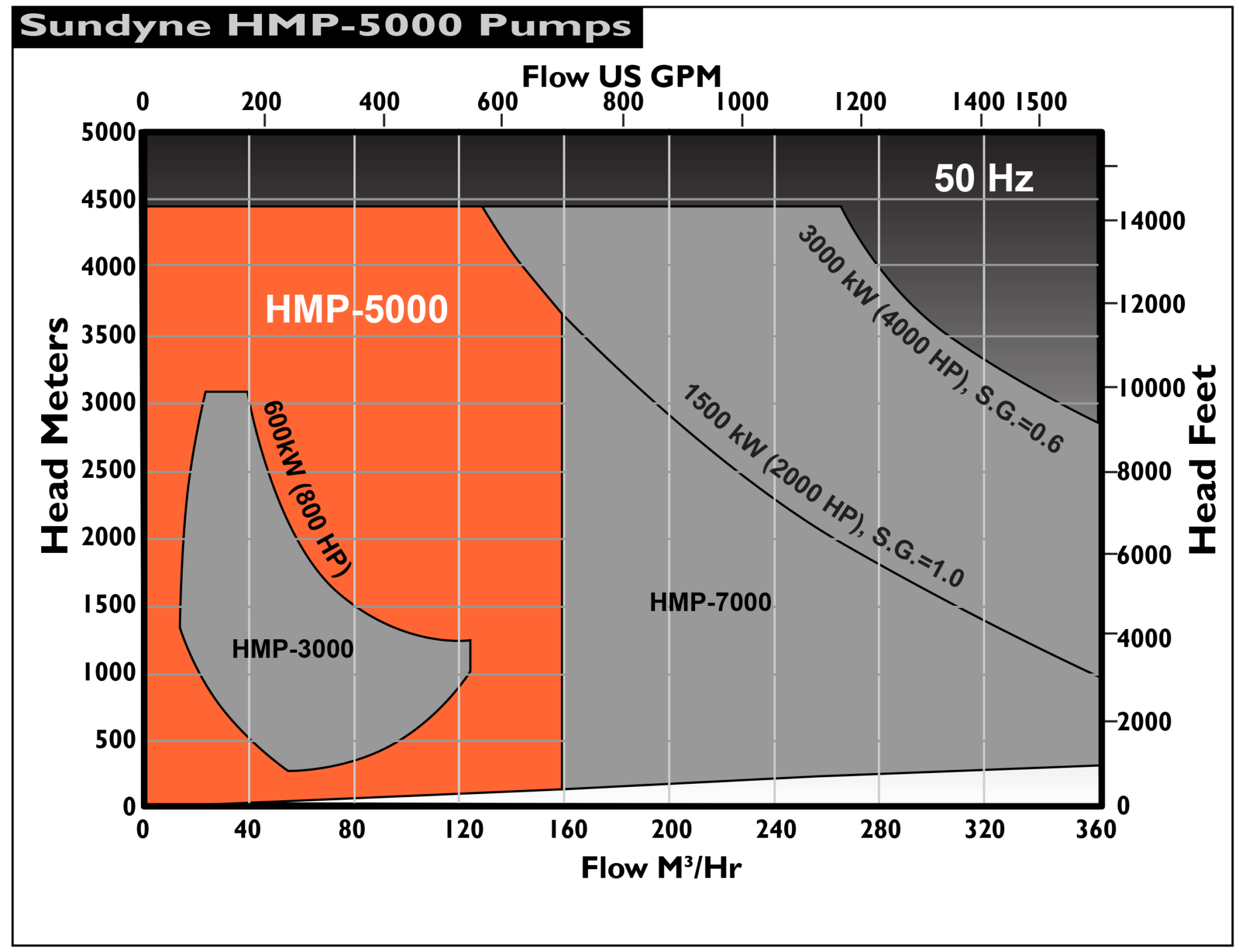 Sundyne HMP 5000 Overhung Impeller Integrally Geared Multi-Stage Pump ...