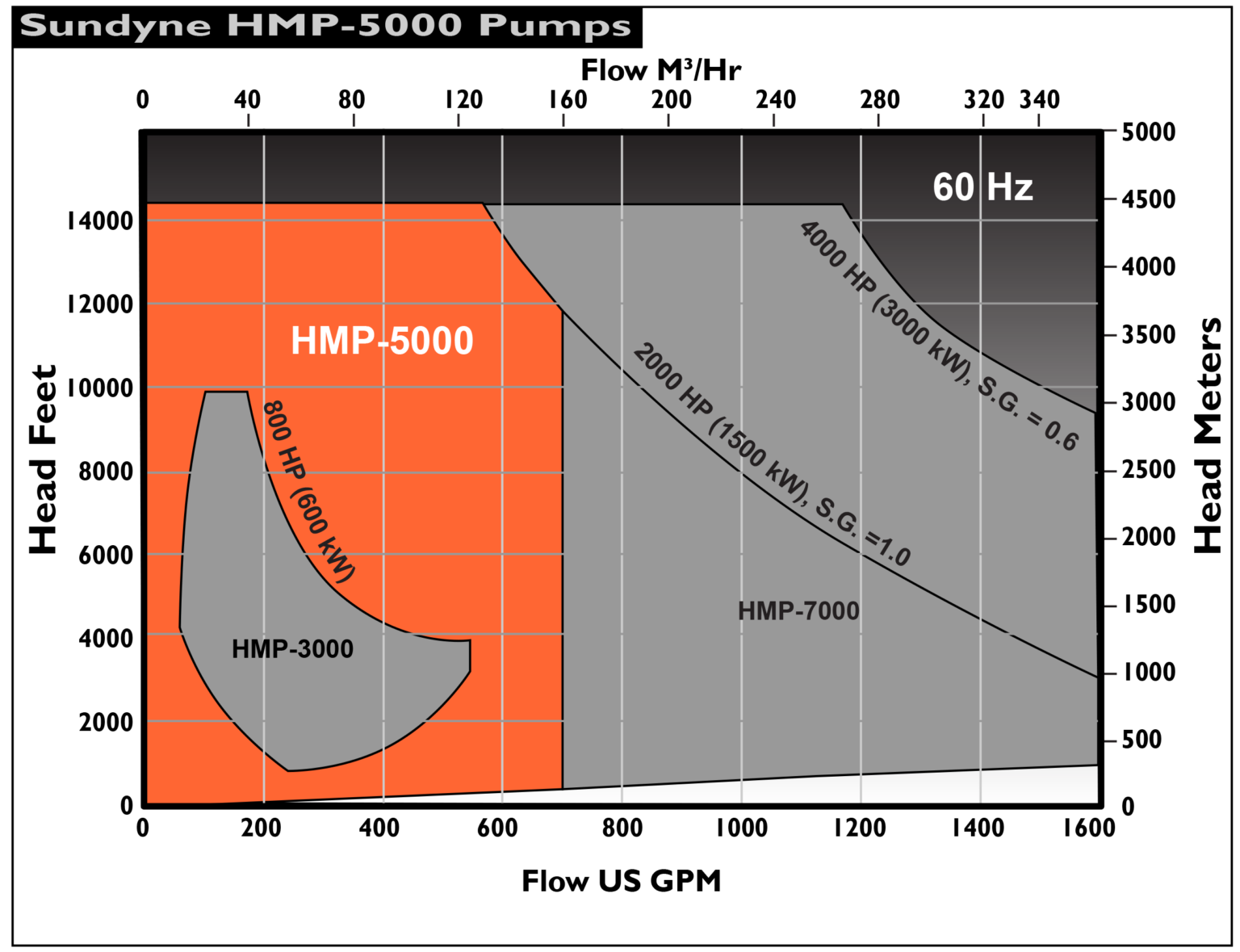 Sundyne HMP 5000 Overhung Impeller Integrally Geared Multi-Stage Pump ...