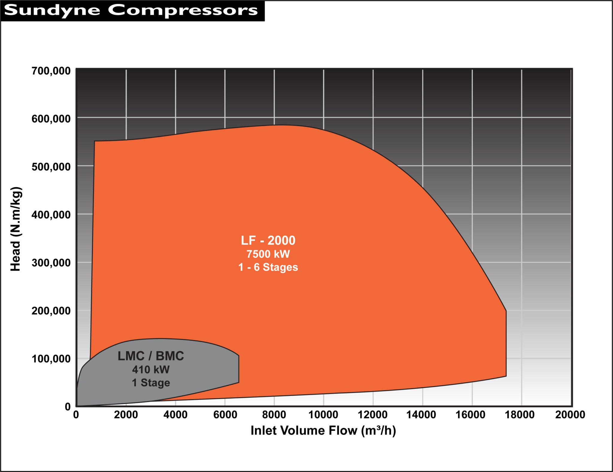 Sundyne LF 2000 API 617 / ISO 10439 Base Mounted Integrally Geared ...