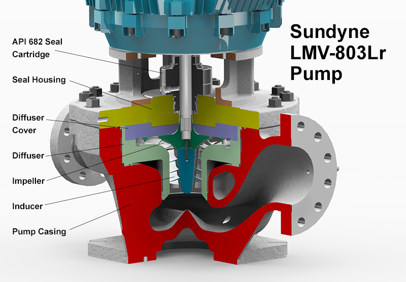 Sundyne LMV 803Lr Ultra-Low NPSHr Direct Drive Pump | Sundyne Pumps and Compressors