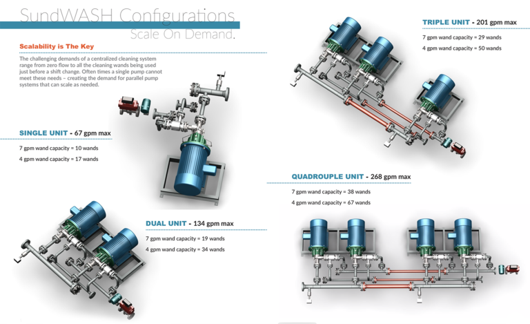 High Pressure Water Washdown Pumps | Sundyne