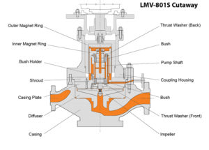 Sundyne LMV 801S Sealless Magnetic Drive API 685 Pump | Sundyne