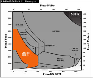 Sundyne LMV 311 OH6 Integrally Geared Pump | Sundyne