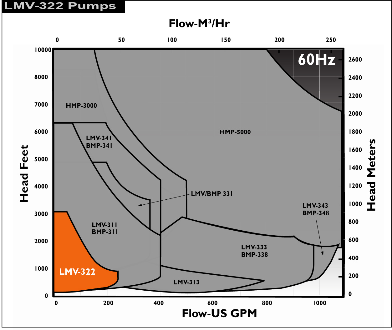 Sundyne LMV 322 OH6 Integrally Geared Pump | Sundyne
