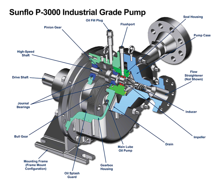 Sunflo P 3000 Industrial Grade Pump | Sundyne